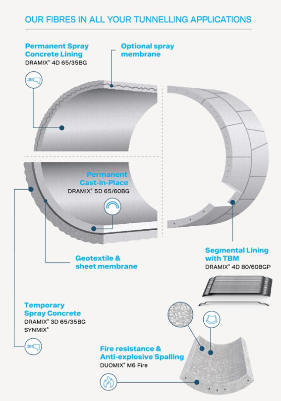 Dramix® SFRC Solutions